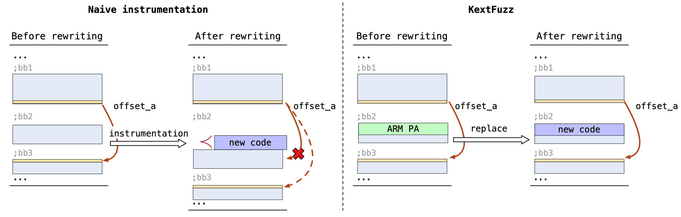 KextFuzz: Fuzzing macOS Kernel EXTensions on Apple Silicon via Exploiting Mitigations - NISL@THU
